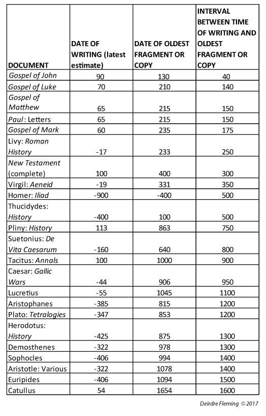 EASTER | Some stats and graphs on why the Biblical accounts of Jesus ...